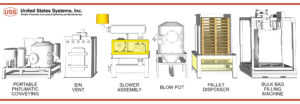 Pneumatic Conveying Systems Experts | US SYSTEMS