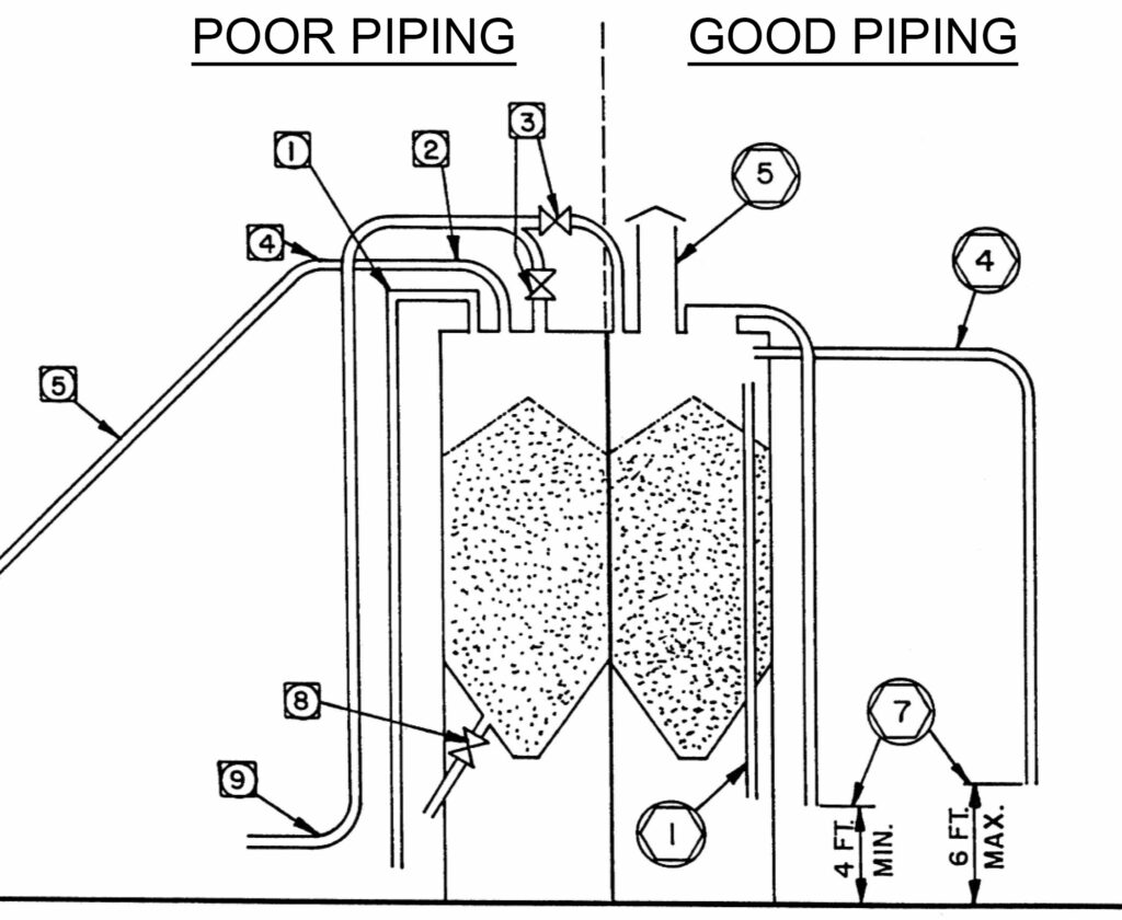 Good and Poor Piping - US Systems