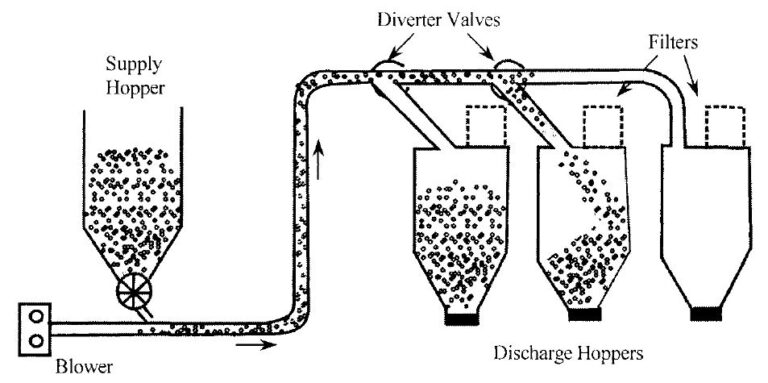 Pneumatic Conveying | US SYSTEMS