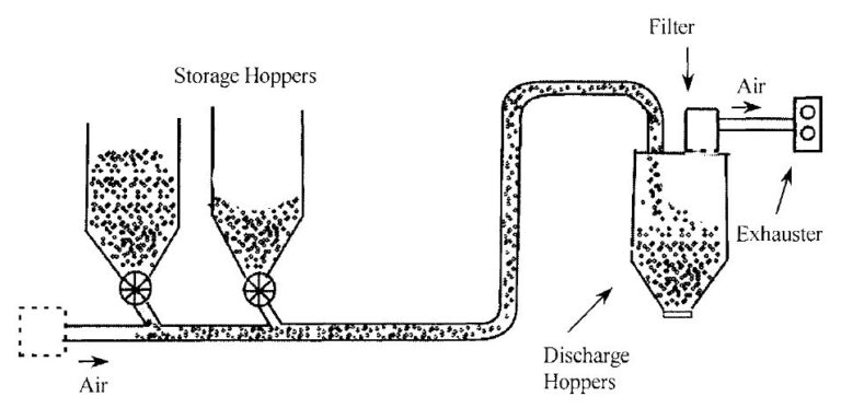 Pneumatic Conveying | US SYSTEMS