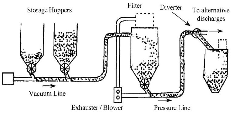 Pneumatic Conveying | US SYSTEMS